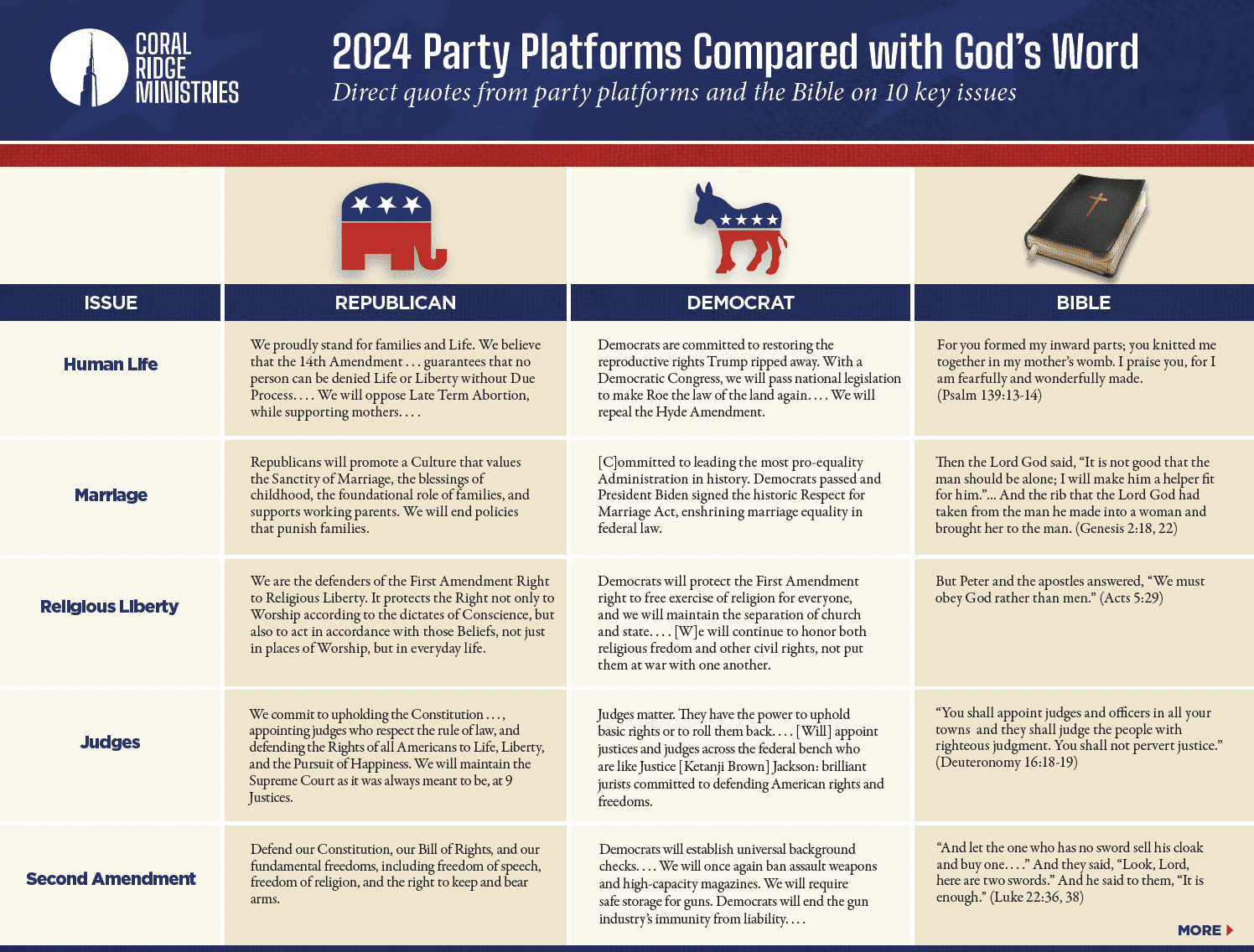 Party Platforms Compared - Coral Ridge Ministries